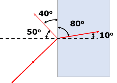 Refraction through a semicircular block Foundation OCR KS4 | Y11 ...
