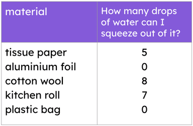 Absorbent materials KS1 | Y2 Science Lesson Resources | Oak National ...