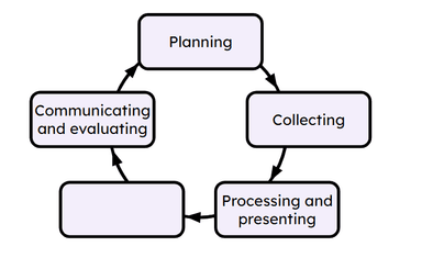 The Statistical Enquiry Cycle Foundation KS4 | Y10 Maths Lesson Resources | Oak National Academy