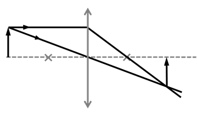 Virtual images from convex and concave lenses (including magnification ...