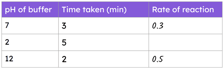 The effect of pH on the rate of an enzyme reaction: data analysis Higher AQA KS4 | Y10 Biology ...