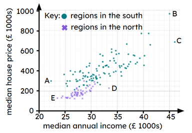 Checking understanding of scatter graphs Foundation KS4 | Y10 Maths ...