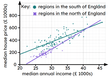 Outliers in scatter graphs Higher KS4 | Y10 Maths Lesson Resources ...