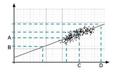 Lesson: Outliers in scatter graphs | Oak National Academy