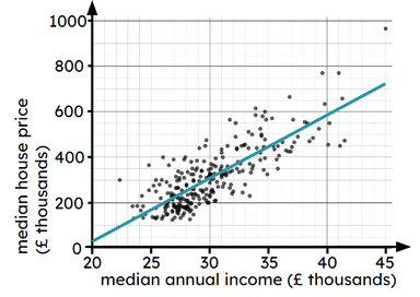 Estimating from scatter graphs Higher KS4 | Y10 Maths Lesson Resources ...