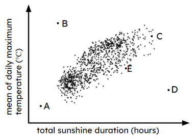 Constructing time series graphs Foundation KS4 | Y10 Maths Lesson ...