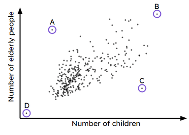 Outliers in scatter graphs Higher KS4 | Y10 Maths Lesson Resources ...