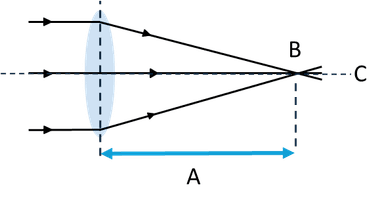 Lesson: Scale diagrams for converging lenses | Foundation | Edexcel ...