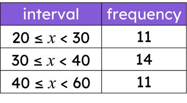 Calculating summary statistics from a grouped frequency table ...