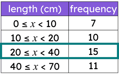 Calculating the mean from a grouped frequency table Foundation KS4 ...