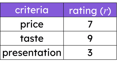 Weighted means Higher KS4 | Y10 Maths Lesson Resources | Oak National ...