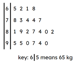 Lesson: Constructing stem and leaf diagrams | Oak National Academy