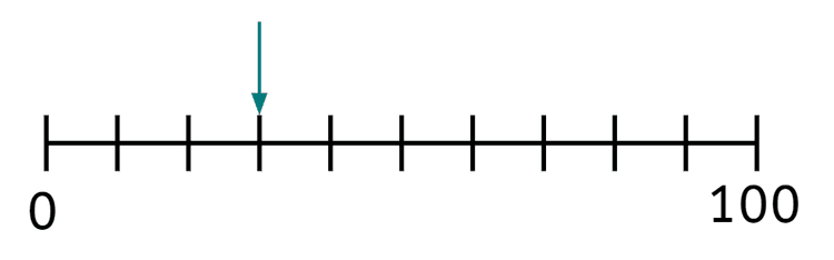 Explain what happens when you add and subtract ten to a multiple of ten ...