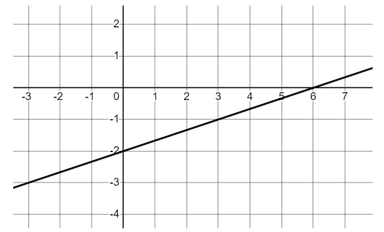 Checking and securing understanding of finding the equation of the line ...