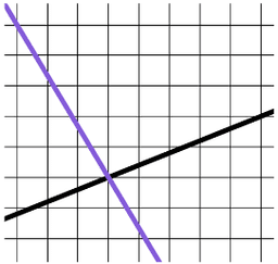 Lesson: Identifying perpendicular linear graphs | Higher | KS4 Maths ...