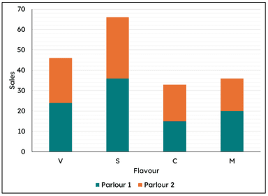 Checking understanding composite and bar-line charts Foundation KS4 ...