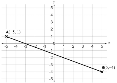 Ratios in line segments on coordinate axes Higher KS4 | Y10 Maths ...