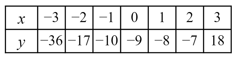 Lesson: Drawing cubic graphs | Oak National Academy