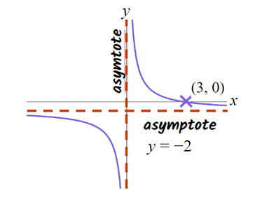 Key features of a reciprocal graph Higher KS4 | Y10 Maths Lesson ...