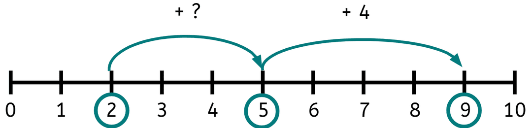 Use a 'First, then, then, now' story to add three addends KS1 | Y2 ...