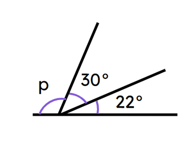 Know that the angles on a straight line sum to 180 degrees and use this ...