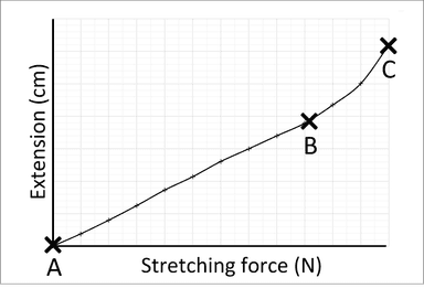 Stretching a spring practical Foundation AQA KS4 | Y10 Combined science ...
