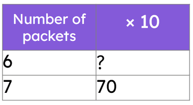 Represent counting in fives as the 5 times table KS1 | Y2 Maths Lesson ...