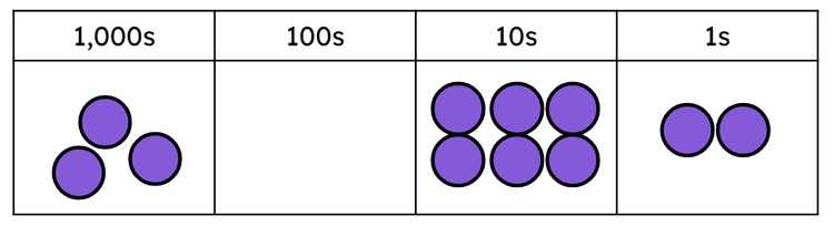 Use place value and number facts to decompose 4-digit numbers in ...