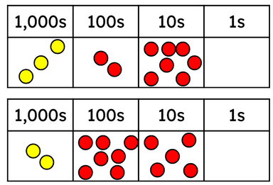 Compare and order 4-digit numbers KS2 | Y4 Maths Lesson Resources | Oak ...