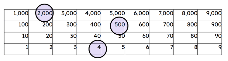 Compare and order 4-digit numbers KS2 | Y4 Maths Lesson Resources | Oak ...