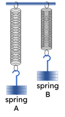 Lesson: Calculating the energy of springs (Ee = 1/2 ke²) | Higher | AQA ...