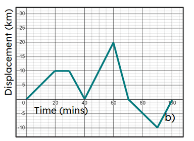 Checking and securing understanding of drawing distance-time graphs ...