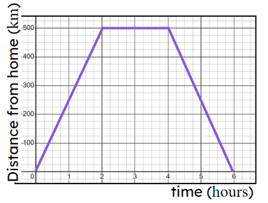 Distance-time graphs Higher KS4 | Y11 Maths Lesson Resources | Oak ...