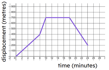 Distance-time graphs Higher KS4 | Y11 Maths Lesson Resources | Oak ...