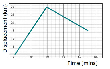 Distance-time graphs Higher KS4 | Y11 Maths Lesson Resources | Oak ...
