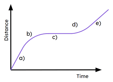 Non-linear distance-time graphs Higher KS4 | Y11 Maths Lesson Resources ...