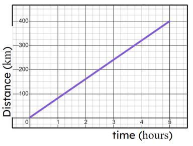 Speed-time graphs Higher KS4 | Y11 Maths Lesson Resources | Oak ...
