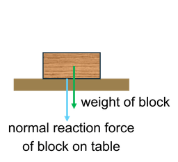 Newton's Third Law Foundation OCR KS4 | Y11 Physics Lesson Resources ...