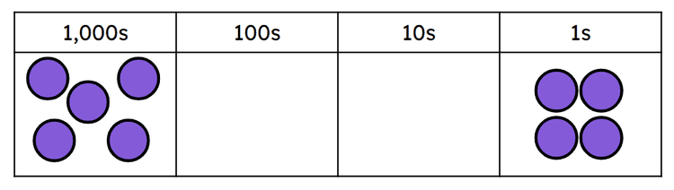 Use place value and number facts to decompose 4-digit numbers in ...