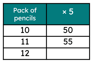 Explain how groups of five and ten are related KS1 | Y2 Maths Lesson ...