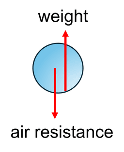 Forces in two dimensions (including resolution of a force) Higher AQA ...