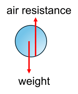 Forces in two dimensions (including resolution of a force) Higher AQA ...