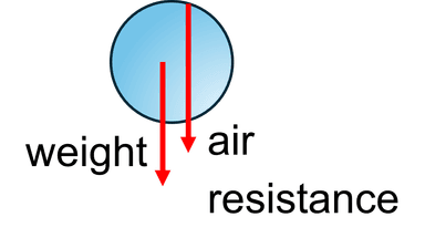 Forces in two dimensions (including resolution of a force) Higher AQA ...