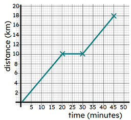 Lesson: Compound measures for speed | Foundation | KS4 Maths | Oak ...