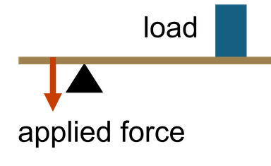 Moments, levers and gears Higher AQA KS4 | Y11 Physics Lesson Resources ...