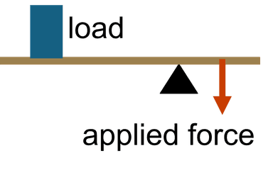 Moments, levers and gears Foundation AQA KS4 | Y11 Physics Lesson ...