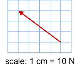 Forces in two dimensions (including resolution of a force) Higher AQA ...