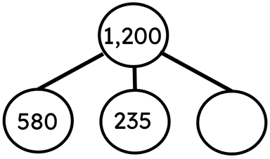 Use part-part-whole structures to solve additive problems in a range of contexts KS2 | Y6 Maths ...