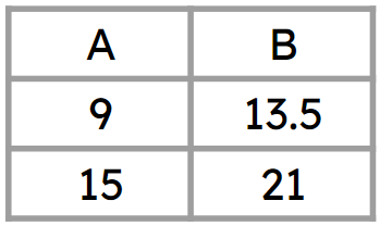 Lesson Checking And Securing Understanding Of Inverse Proportion Graphs Foundation Ks4
