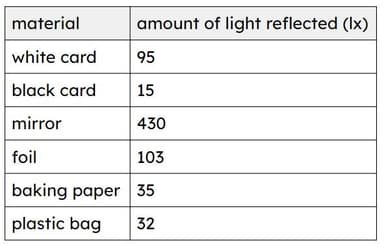 Reflected light: do and review KS2 | Y3 Science Lesson Resources | Oak ...